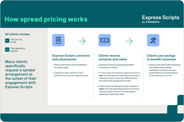 The Skinny on Spread Pricing | Evernorth